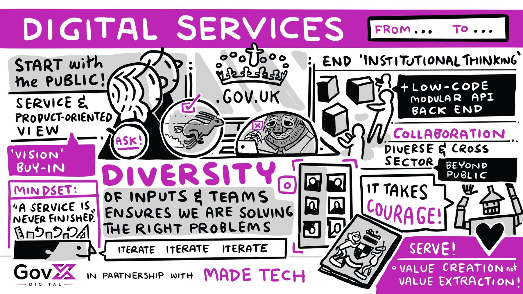 Creating user-centric digital services