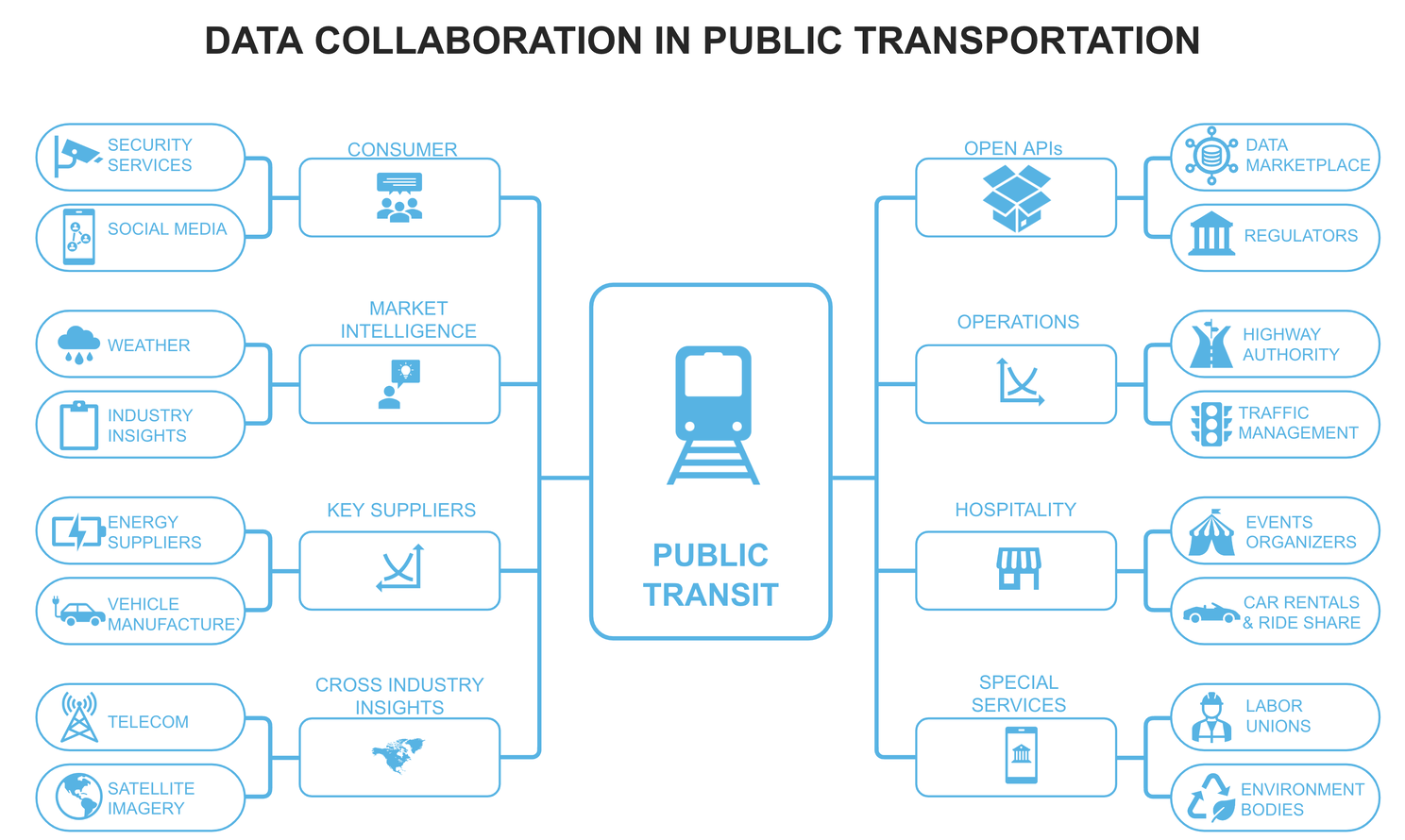 Data-driven decarbonisation to improve public transport