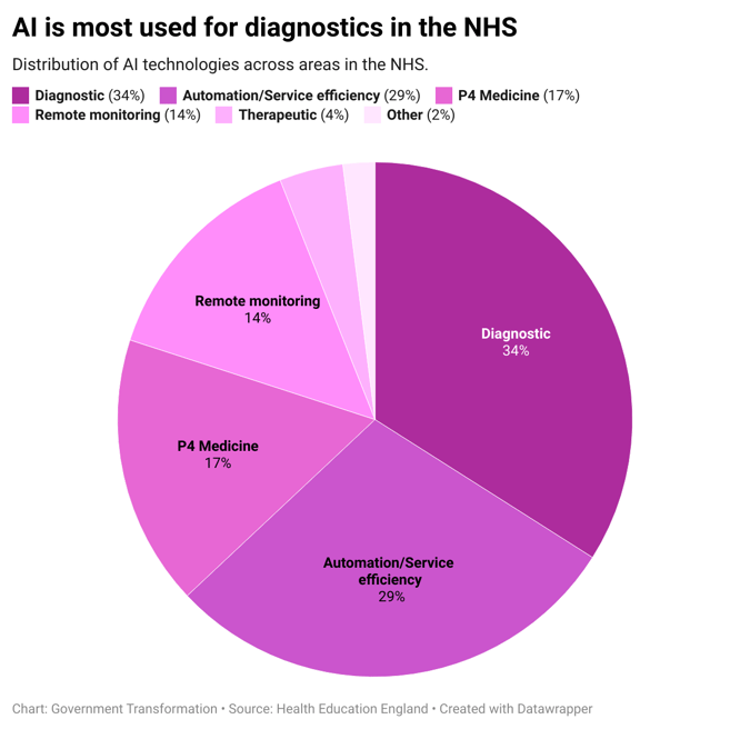 AI roadmap to put NHS at the forefront of tech deployment